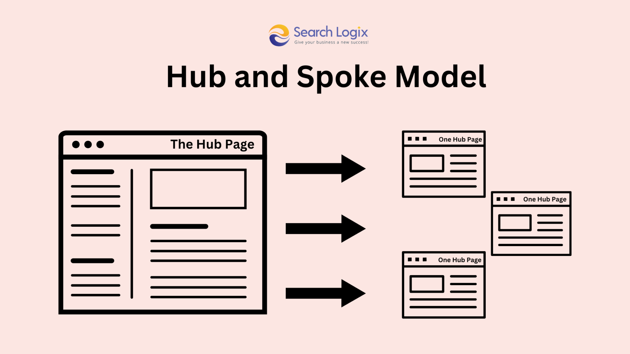 Hub and Spoke Content Model: Basics, Benefits, and Process